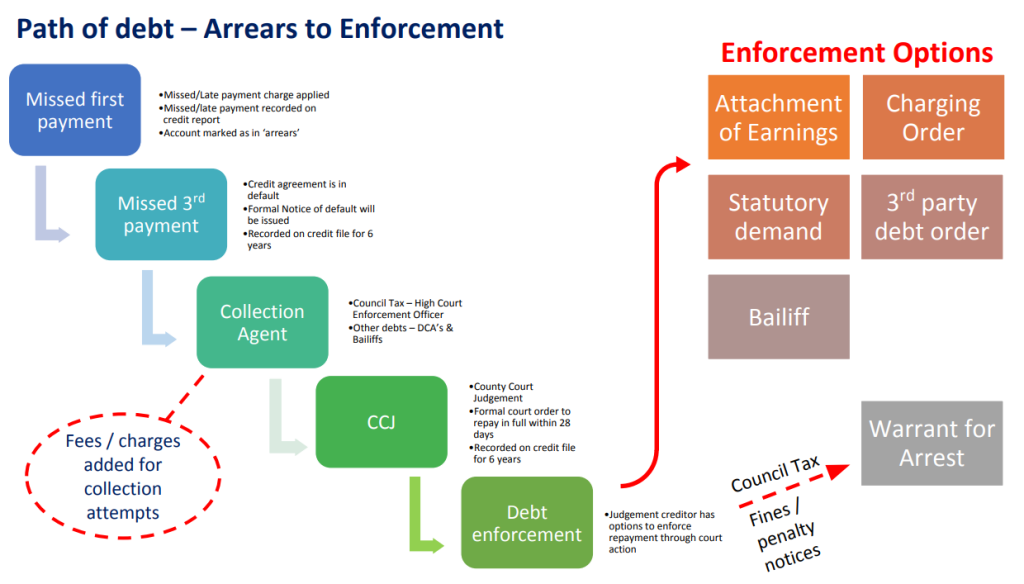 Debt Collectors | Advice and Help to Deal With Your Debts
